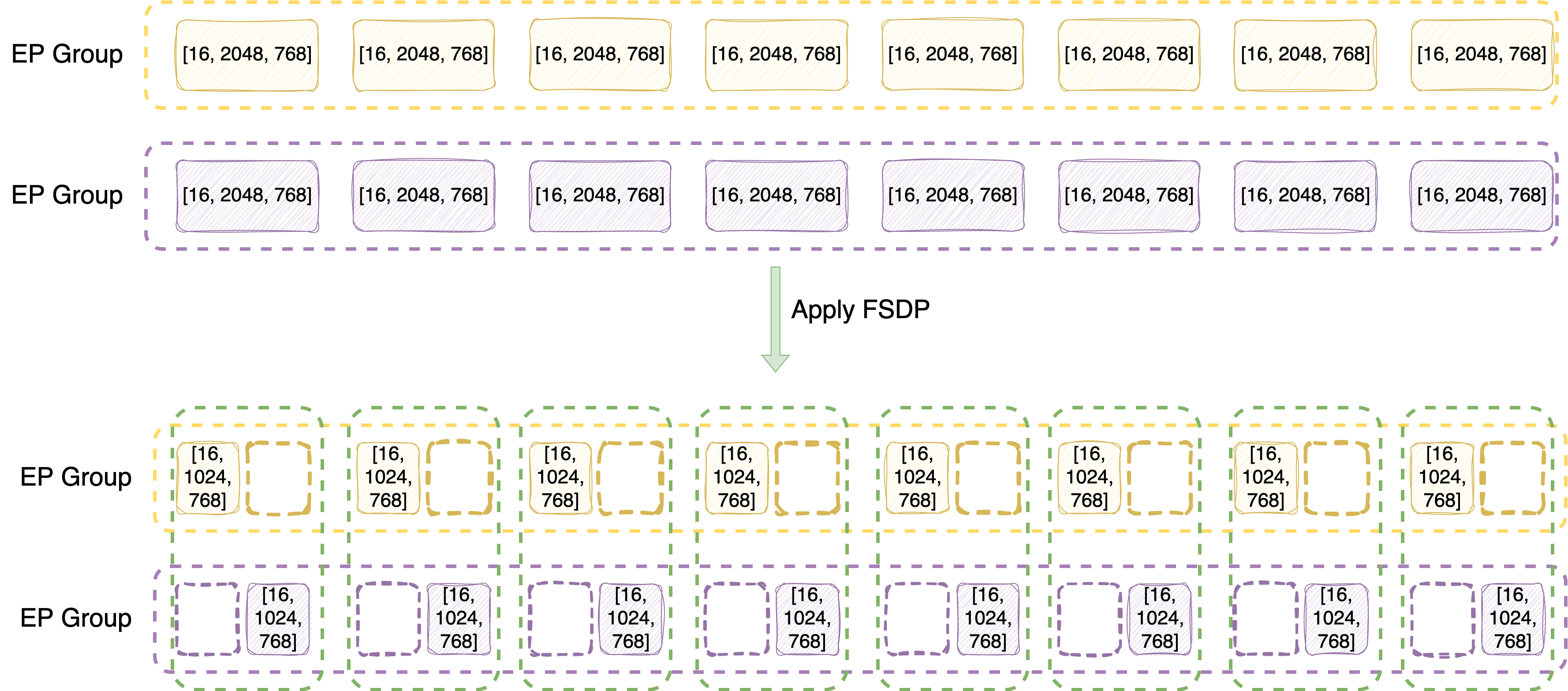 EP+FSDP2 for Large-scale MoE Model Training — VeOmni 0.1.10 documentation